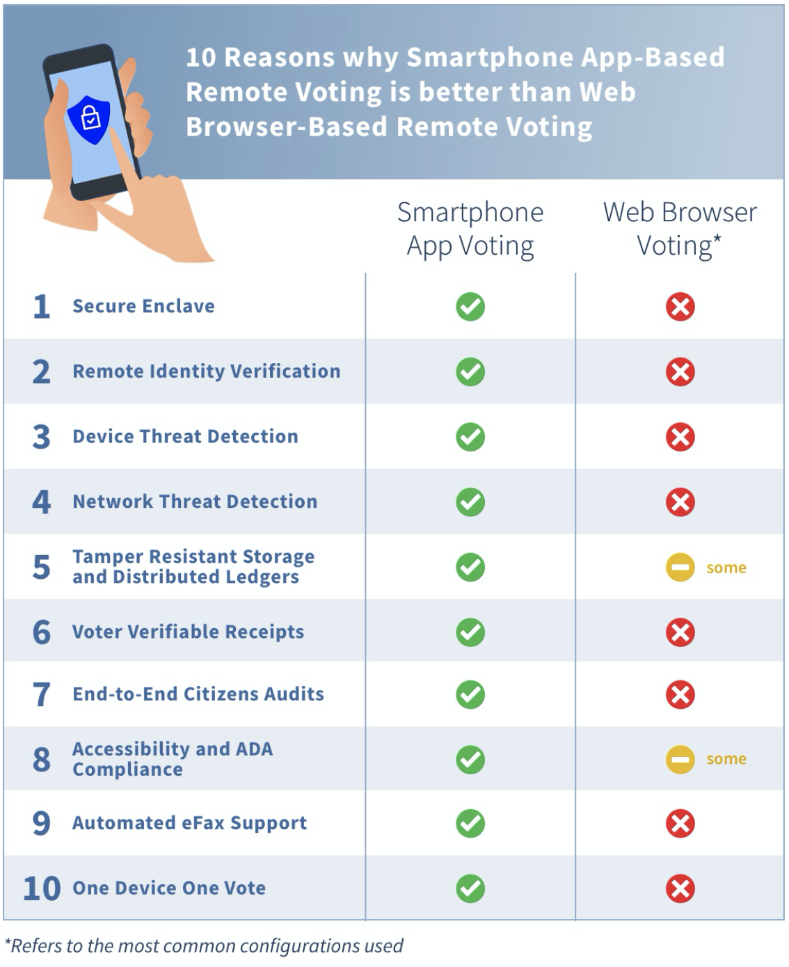 10 Reasons Why Smartphone App Voting is better than Web Browser Voting ...